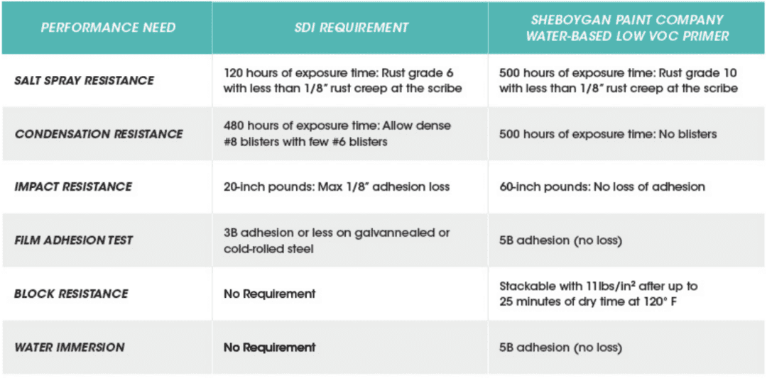 Safety Data Sheet (SDS) Request | Sheboygan Paint Company
