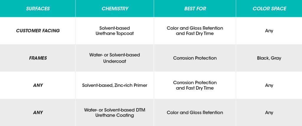 Truck Bodies Coating - Semi Paint | Sheboygan Paint Company